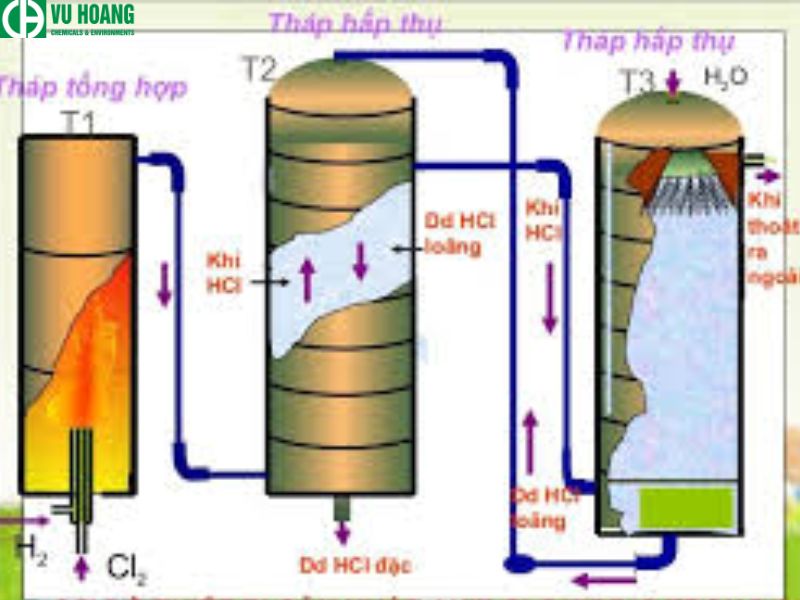 Cách điều chế HCl trong phòng thí nghiệm, trong công nghiệp – Công ty ...